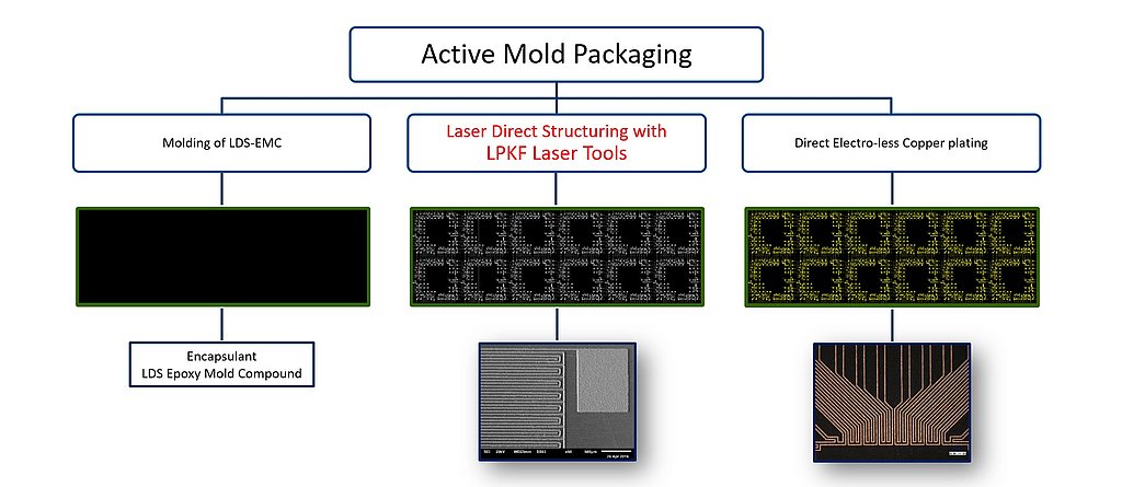 Why Active Mold Packaging? | LPKF